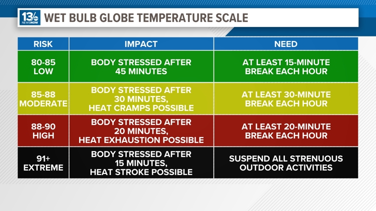 What is the Wet Bulb Globe Temperature? | 13newsnow.com
