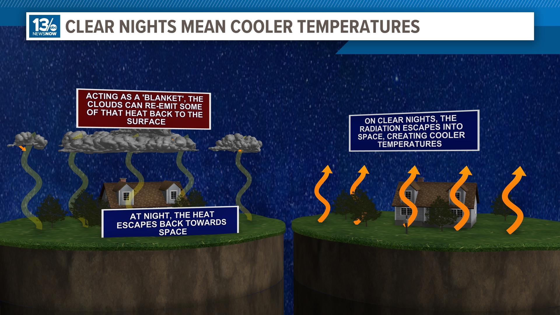 Why fewer clouds in the night sky can lead to cooler temperatures ...