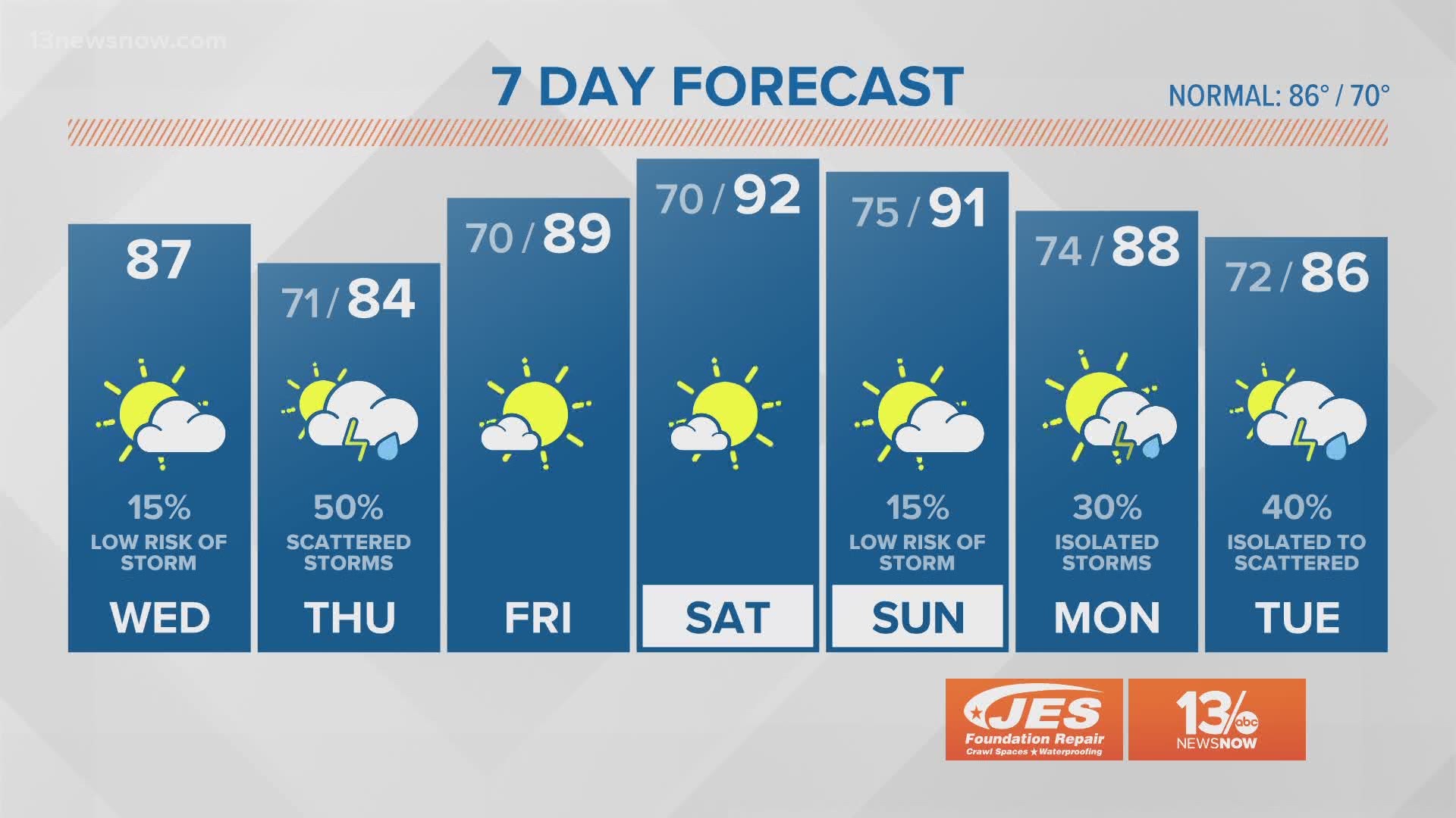 FORECAST: Unsettled weather returns tomorrow | 13newsnow.com