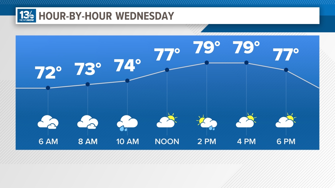 Coastal Virginia Weather Forecast Today | 13newsnow.com