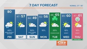 FORECAST: 80° On Friday?! | 13newsnow.com