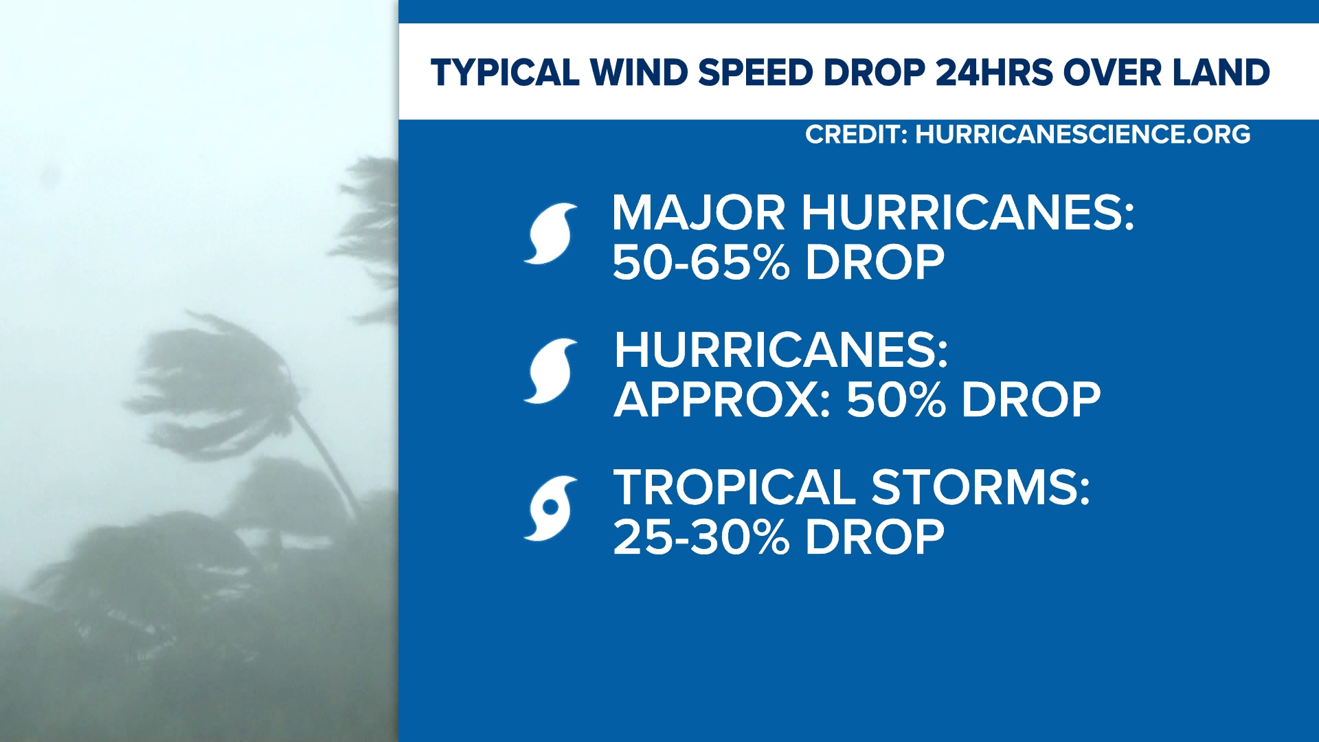Why hurricanes decay so quickly over land | 13newsnow.com