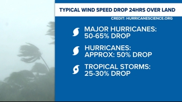 Why hurricanes decay so quickly over land | 13newsnow.com