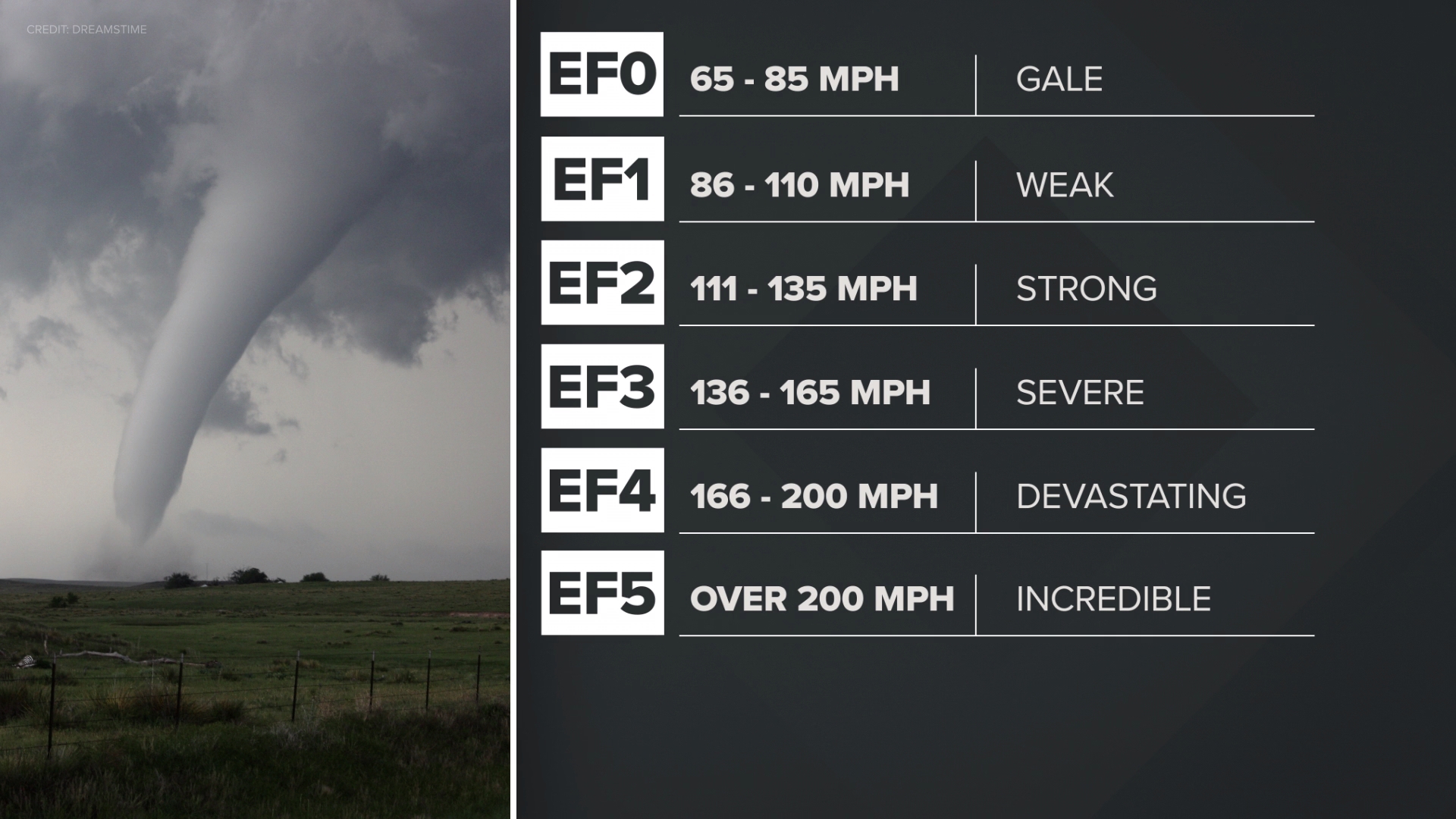 South Dakota experiences first ever February tornado, rated EF-U | 13newsnow.com