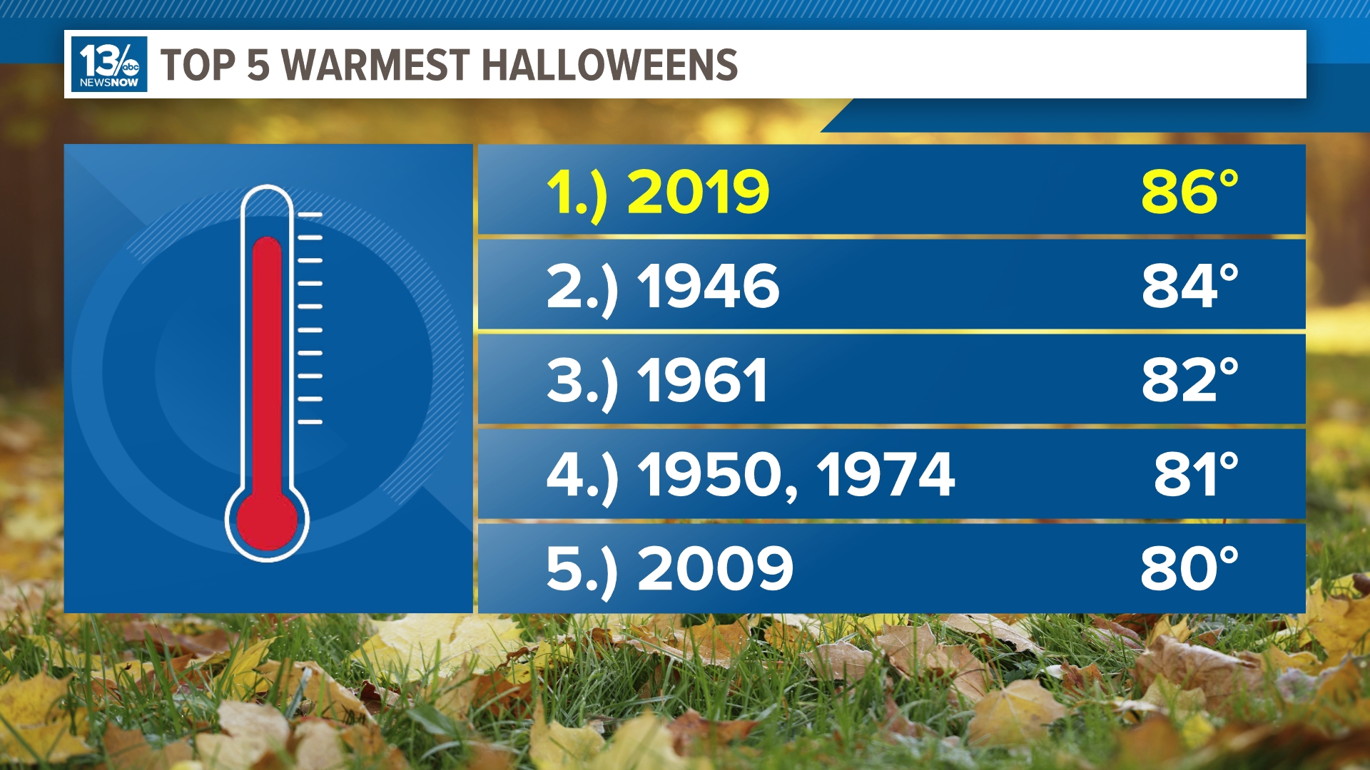 Extreme Halloween temperatures in Hampton Roads | 13newsnow.com