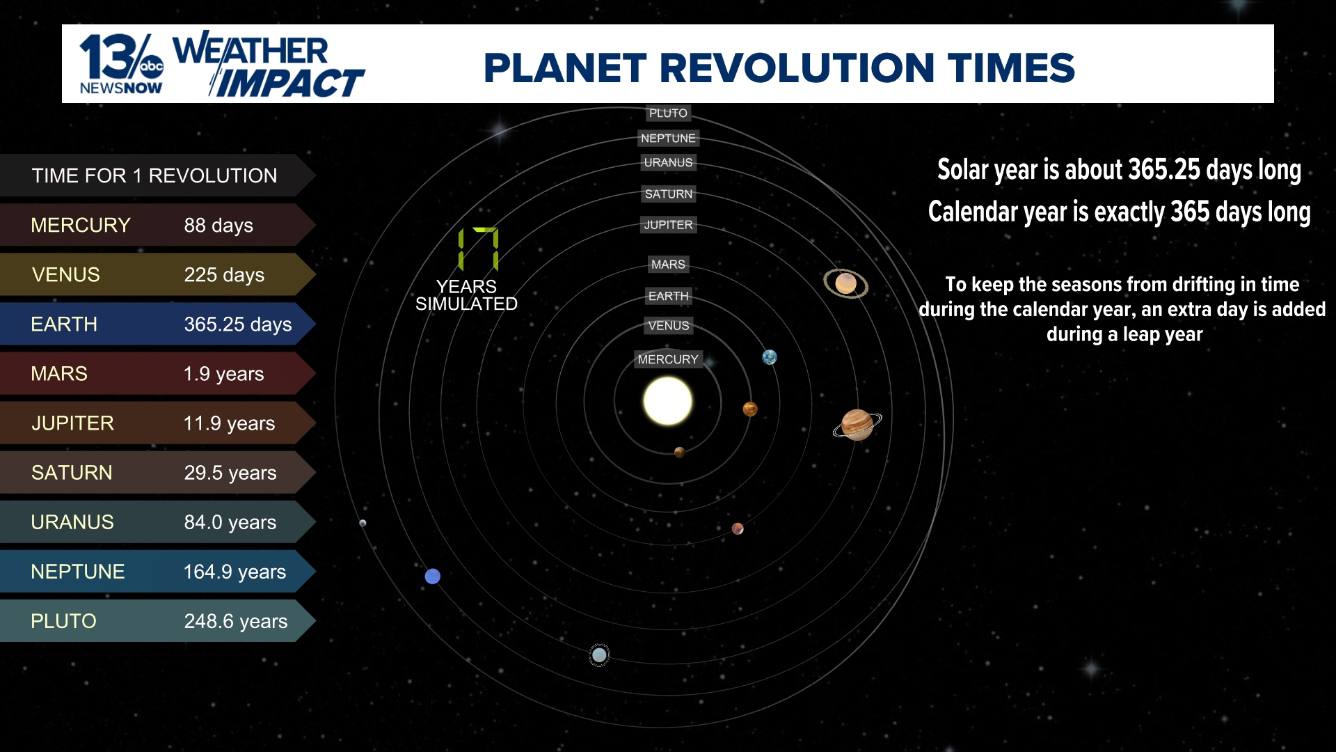 What Planets Revolve Around Sun