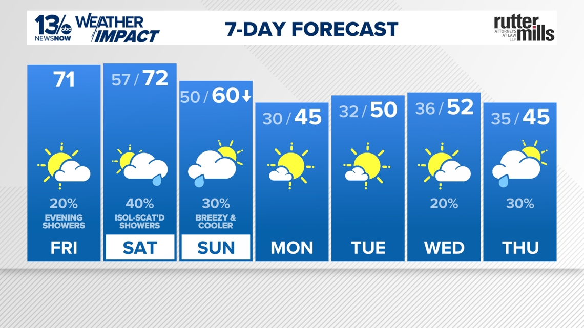 Springlike warmth briefly returns before late-weekend cool-down ...