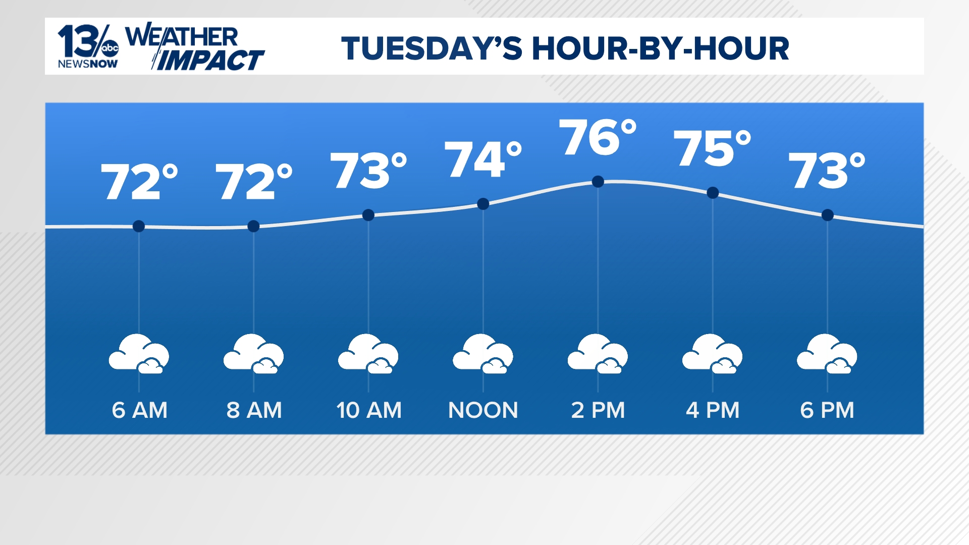 Coastal Virginia Weather Forecast Today | 13newsnow.com