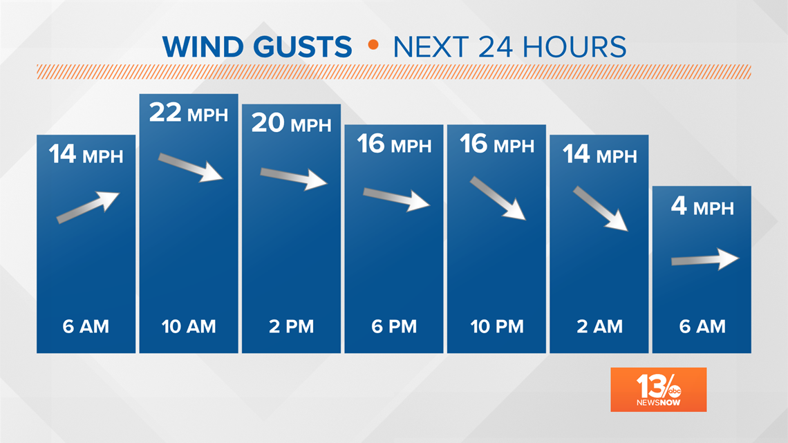 FORECAST: Windy & Cooler | 13newsnow.com