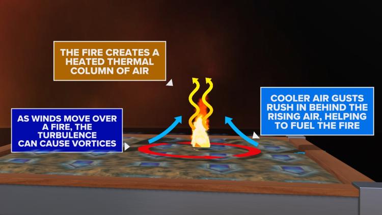 What is a fire tornado? | 13newsnow.com