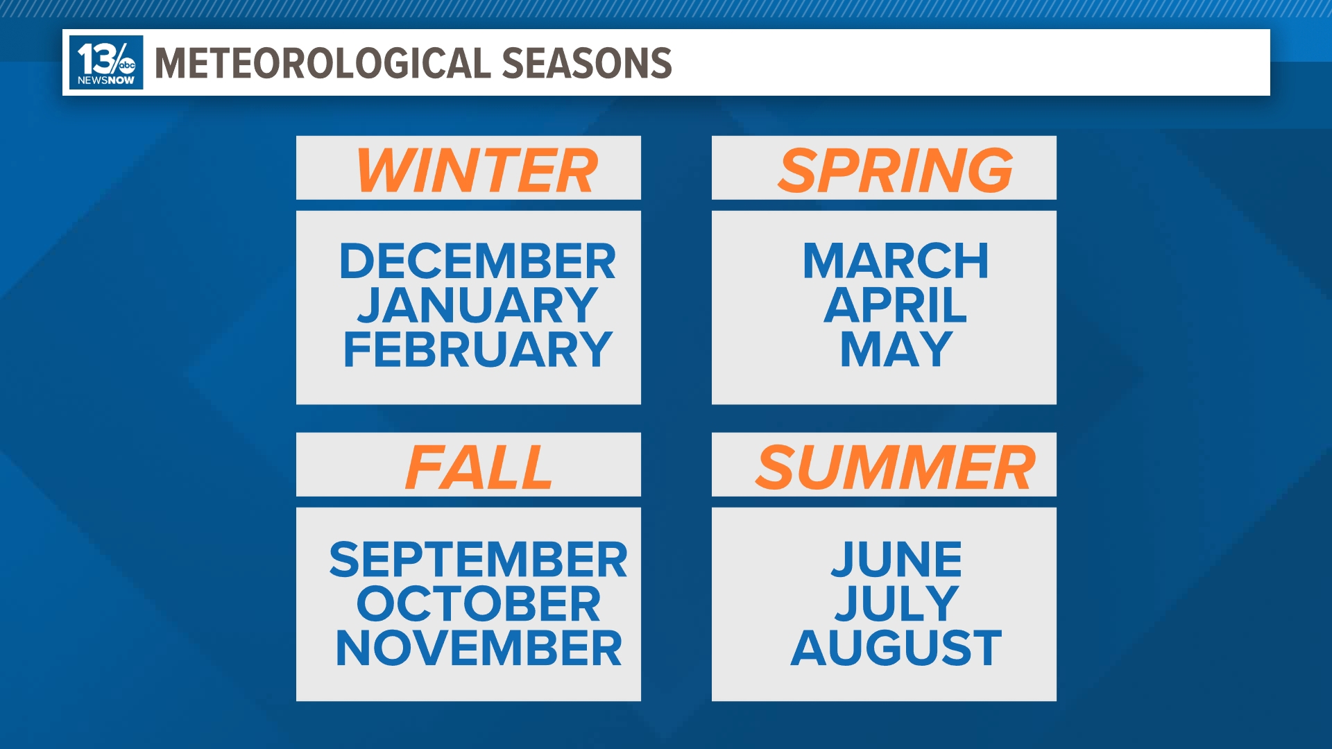 Halfway through meteorological summer: how hot has it been? | 13newsnow.com