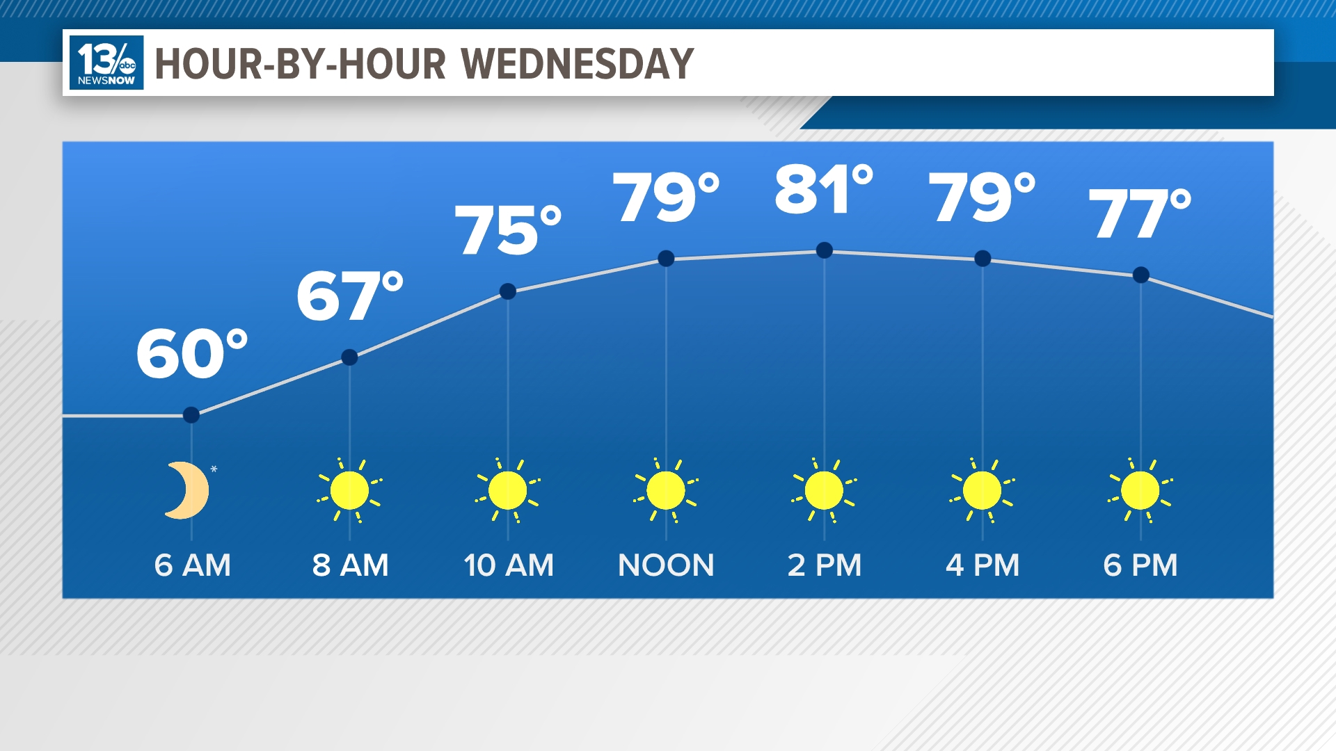 Coastal Virginia Weather Forecast Today | 13newsnow.com