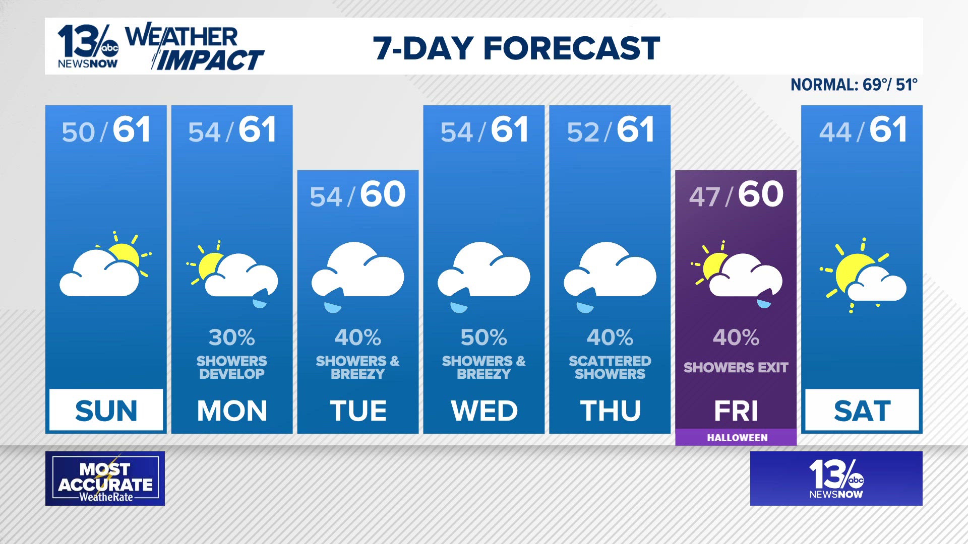 Coastal Virginia Weather Forecast Today | 13newsnow.com