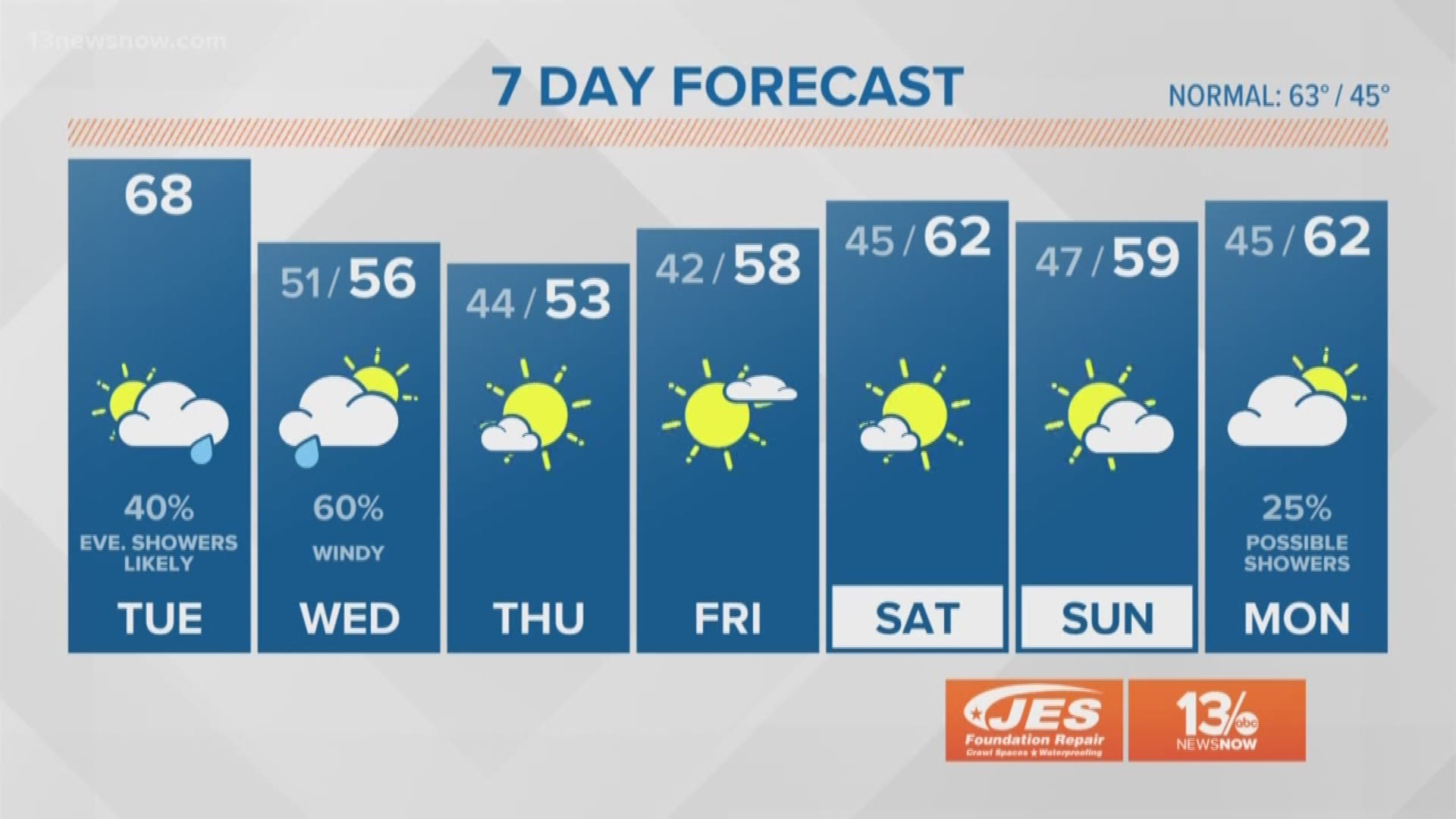 FORECAST: Temperatures fall and wet weather is back! | 13newsnow.com