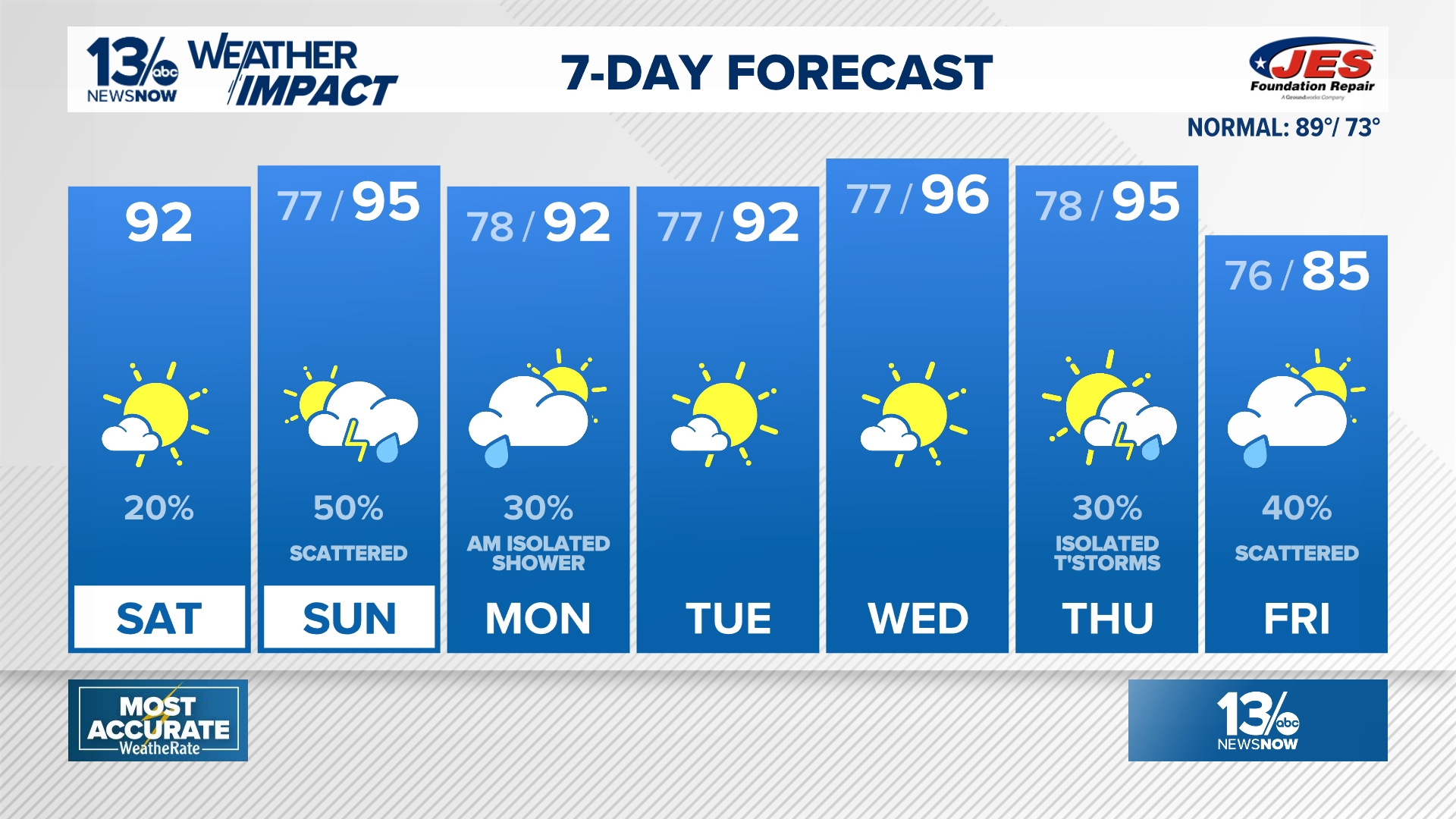 Coastal Virginia Weather Forecast Today | 13newsnow.com