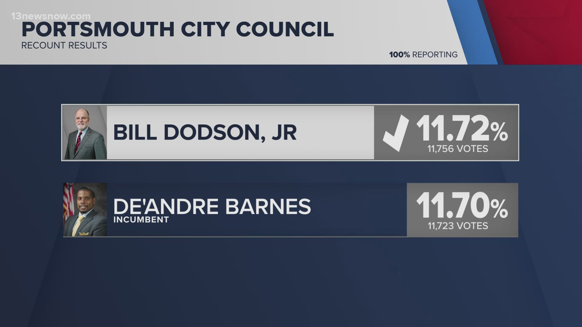 Bill Dodson wins recount for Portsmouth City Council, defeating De ...