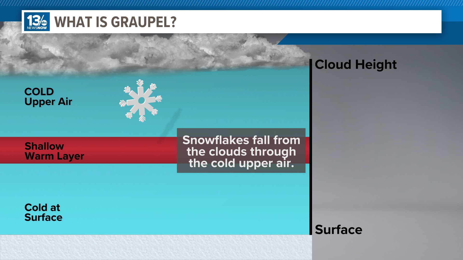 What is 'graupel?' | 13newsnow.com