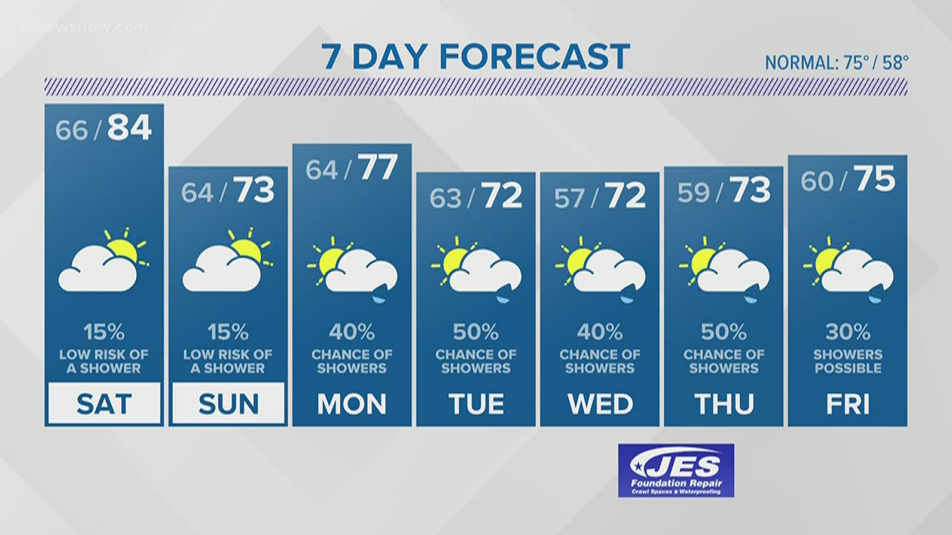 FORECAST: Warming trend begins | 13newsnow.com