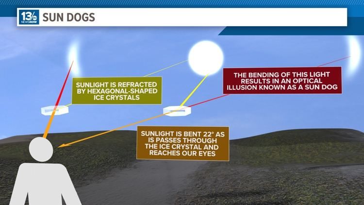 What is a sun dog, and why do they occur? | 13newsnow.com
