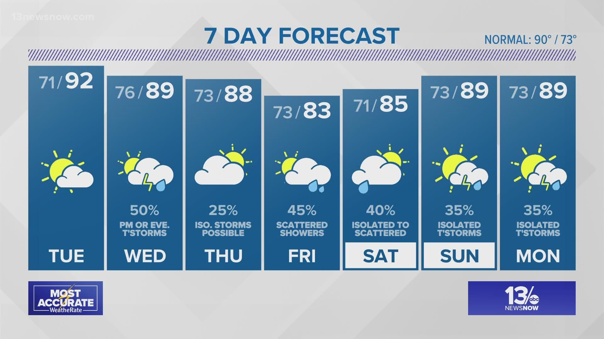 FORECAST: Sunny summer weather returns Tuesday | 13newsnow.com