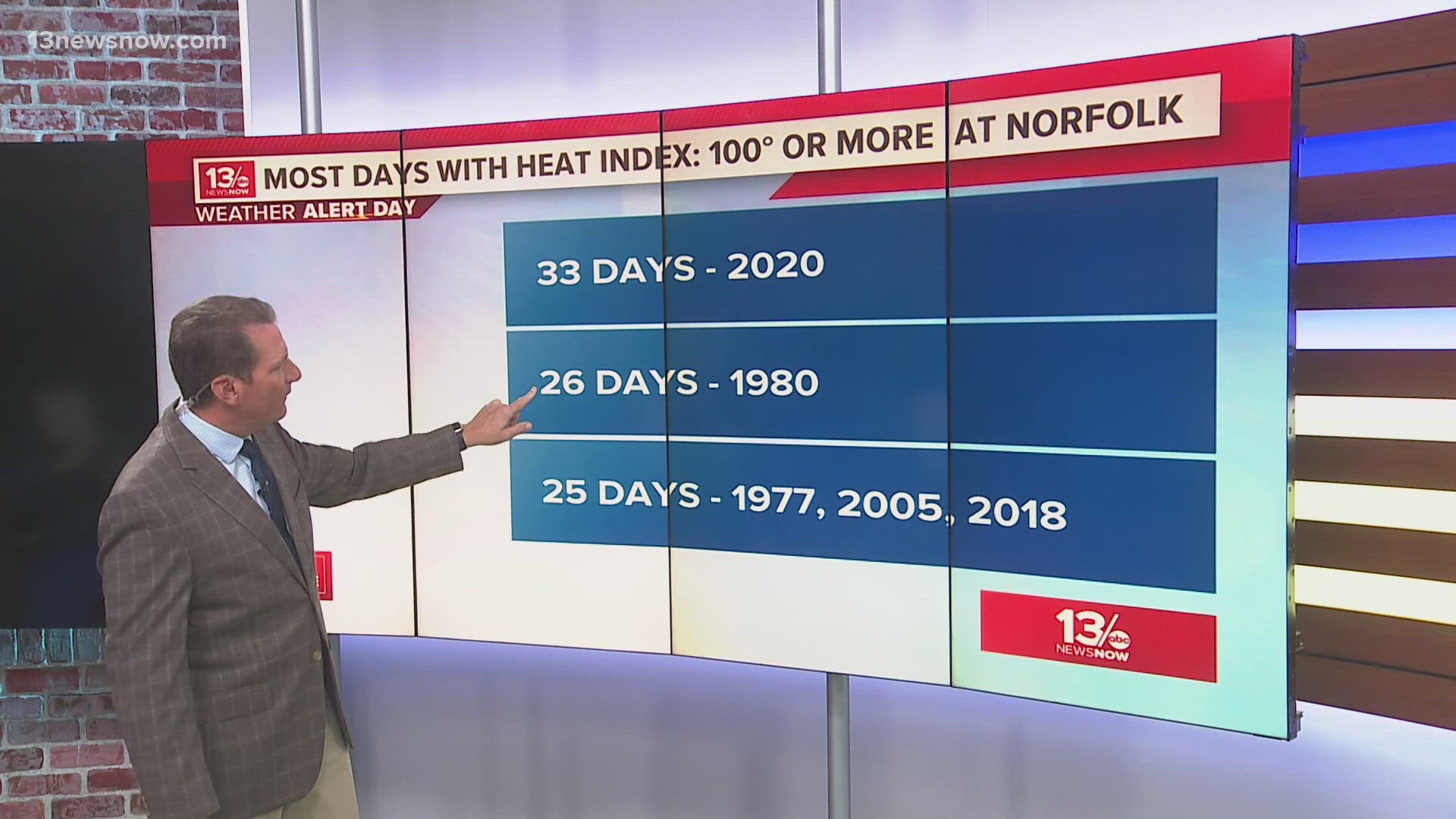 How many times has Norfolk had a heat index over 100°? | 13newsnow.com