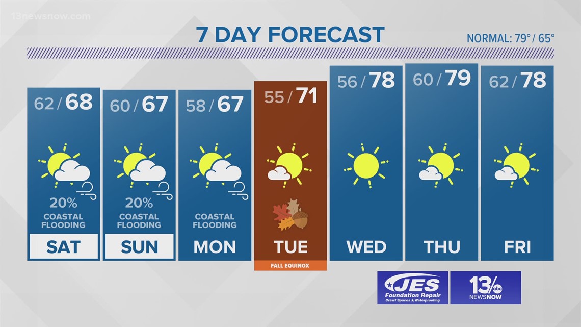 FORECAST: Coastal Flood Warning as tidal flooding expected this weekend ...