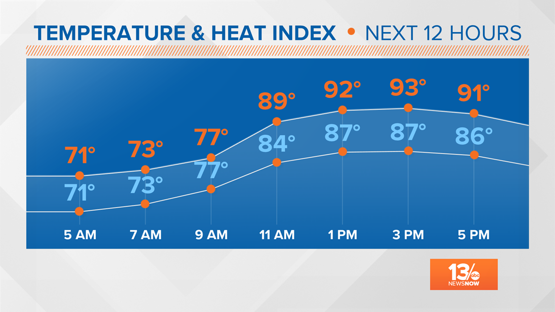 FORECAST: Toasty start to the work-week! | 13newsnow.com