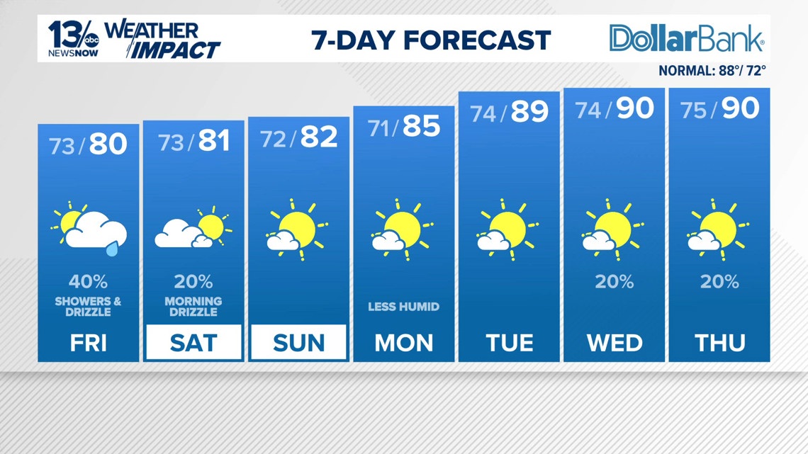 Meet the 13News Now Team | 13newsnow.com