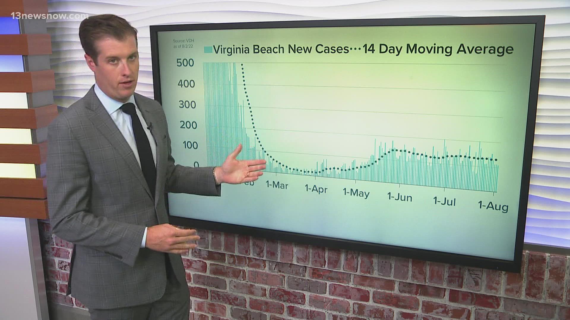 By the Numbers: Virginia adds nearly 3,000 COVID-19 cases on Aug. 2 ...