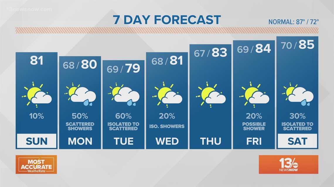 Forecast: Moderate temperatures again Sunday but more cloud cover ...