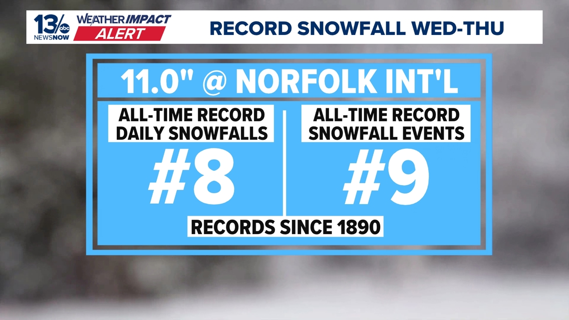 Record-breaking snowfall blankets Norfolk, Virginia | 13newsnow.com