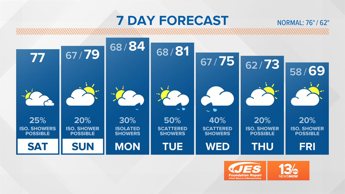 FORECAST: Warmer Temps. to Come & Rain Chances Continue | 13newsnow.com