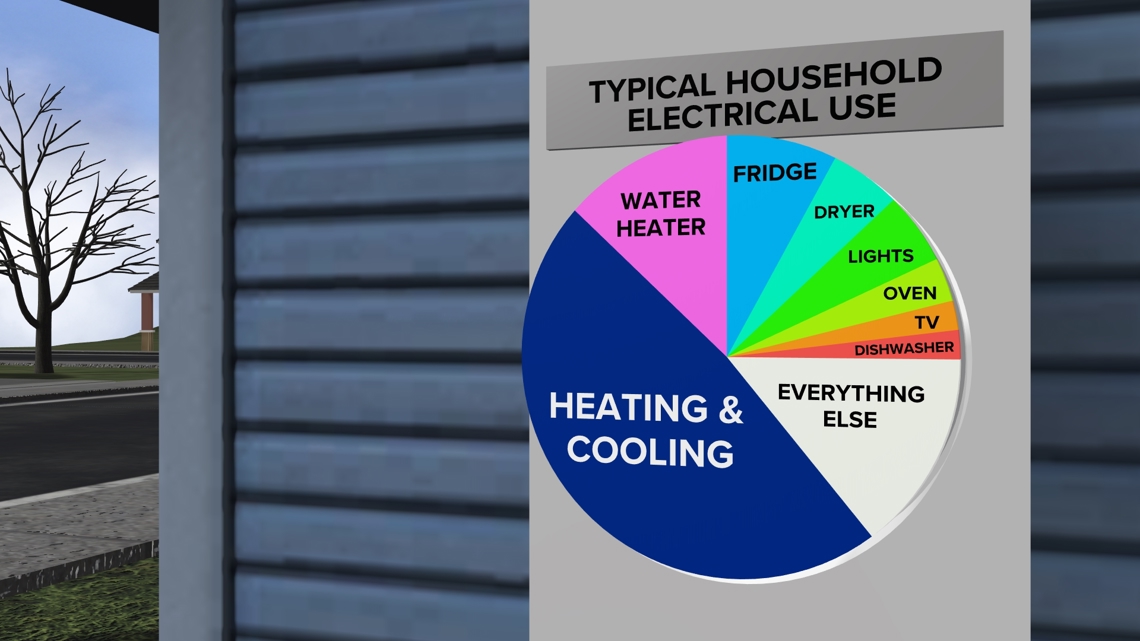 How the seasonal weather changes impact your power bill | 13newsnow.com