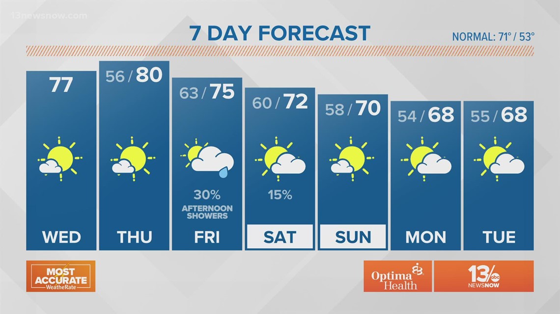 Weather Forecast: 13News Now at Noon, Oct. 20, 2021 | 13newsnow.com