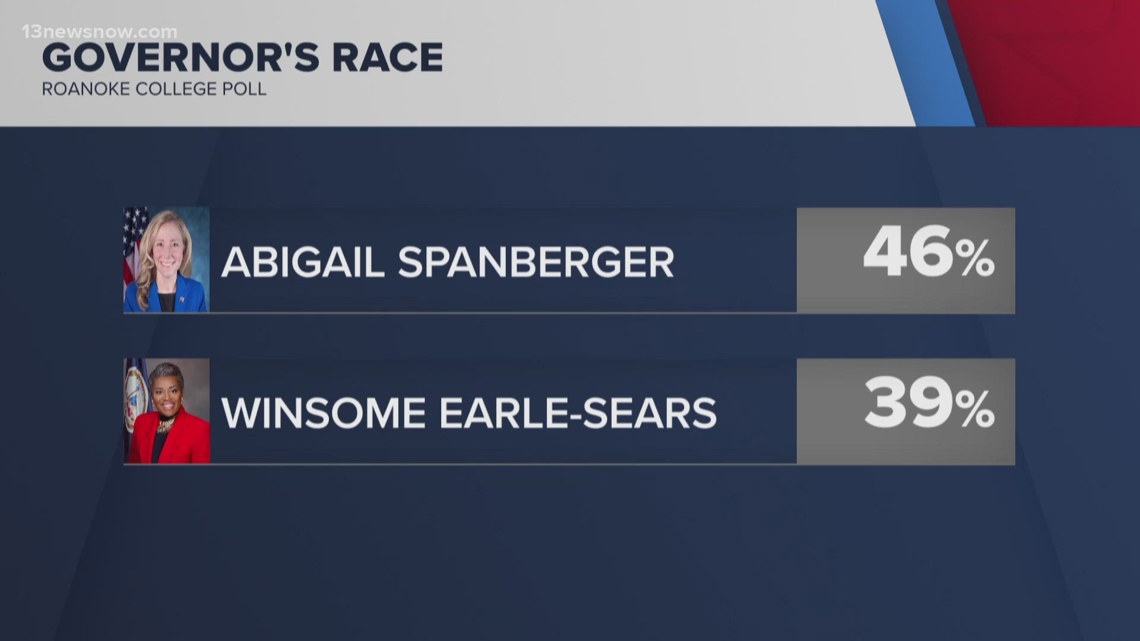 Poll shows Winsome Earle-Sears gaining ground against Abigail ...