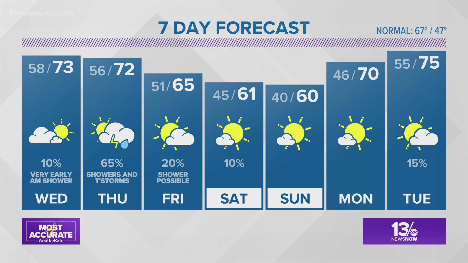 FORECAST: Warmer with a few isolated showers possible. | 13newsnow.com