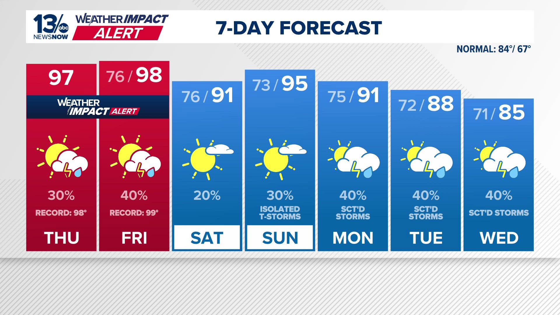 FORECAST: Heat builds through the end of the week, strong-to-severe ...