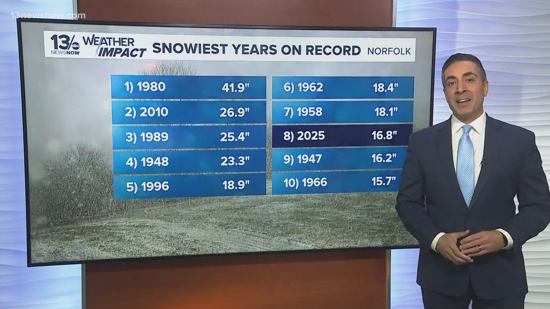 Norfolk defies the odds with eighth snowiest year on record in 2025 ...