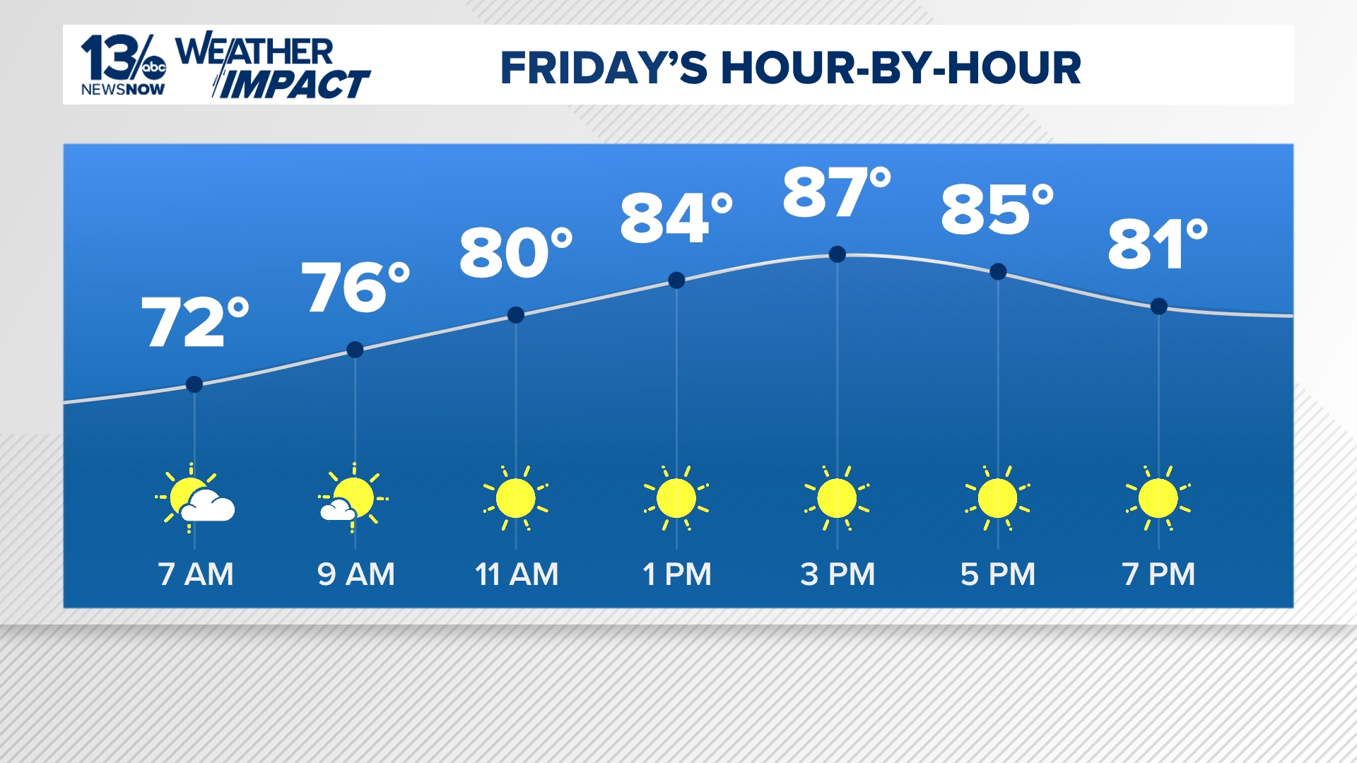 Coastal Virginia Weather Forecast Today | 13newsnow.com