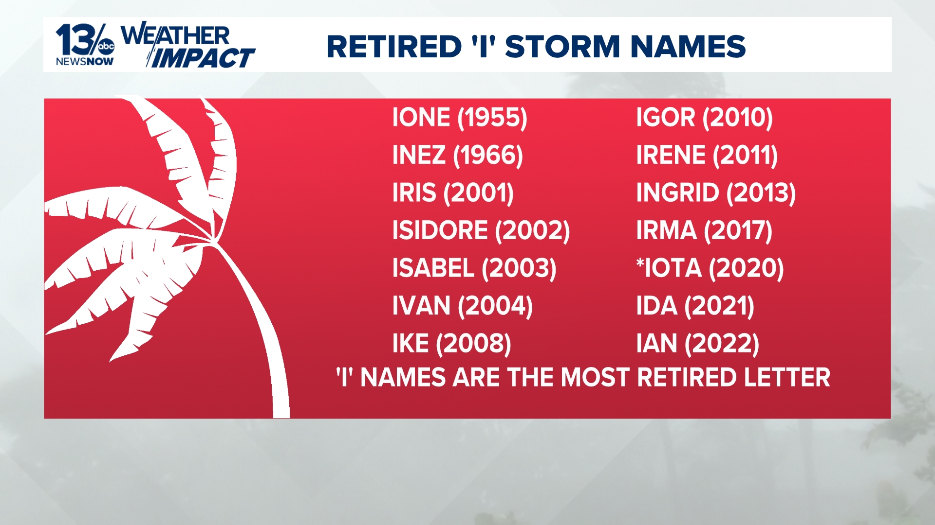 2025 Atlantic hurricane names and previously retired storms | 13newsnow.com