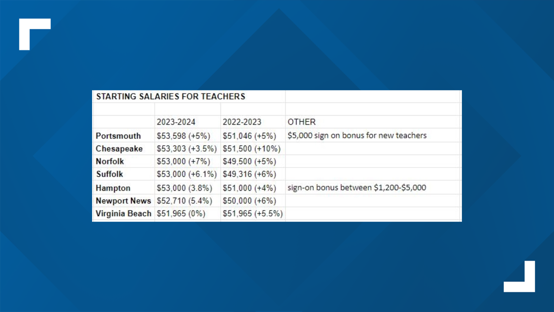 Starting teacher pay not keeping up with inflation in Virginia ...