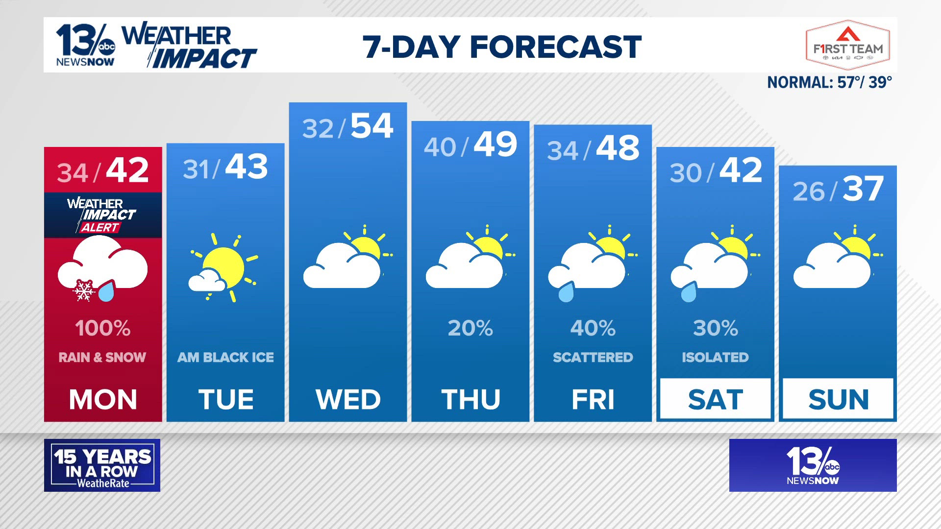 Hurricanes: Understanding the 5 major hazards | 13newsnow.com