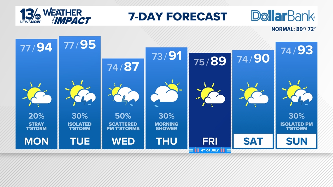 Meet the 13News Now Team | 13newsnow.com
