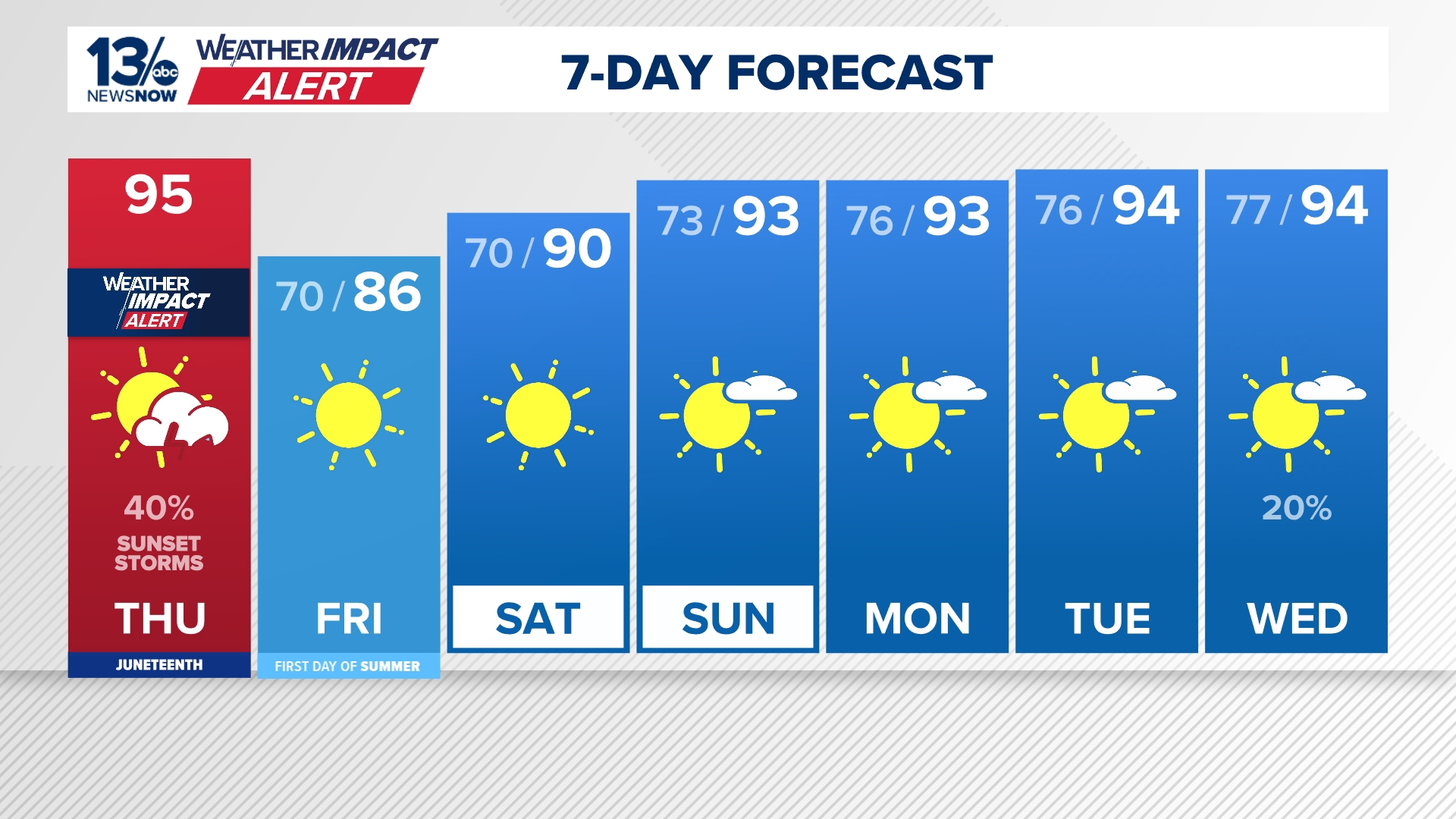 Coastal Virginia Weather Forecast Today | 13newsnow.com