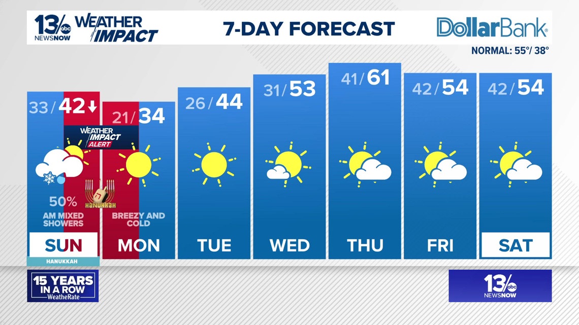 Coastal Virginia Weather Forecast Today | 13newsnow.com
