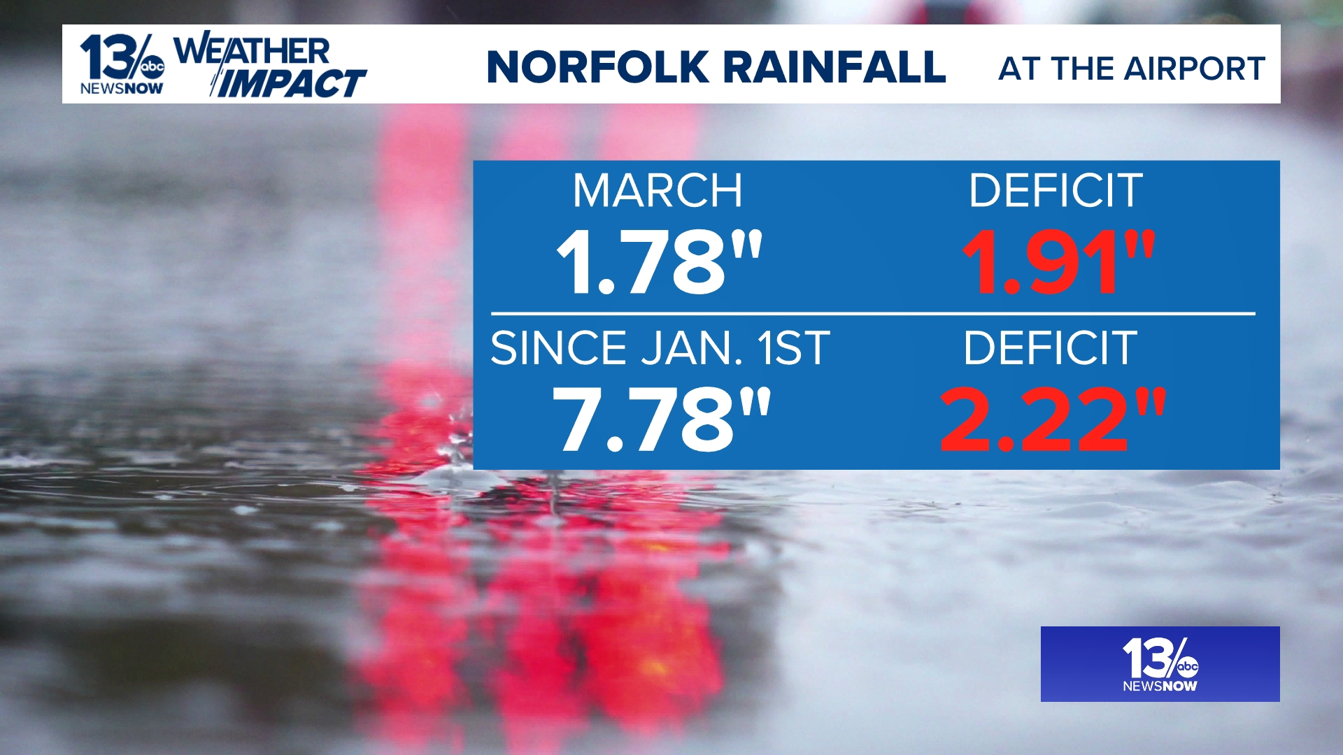 March warmth sets Norfolk record; April could bring needed rain to ...